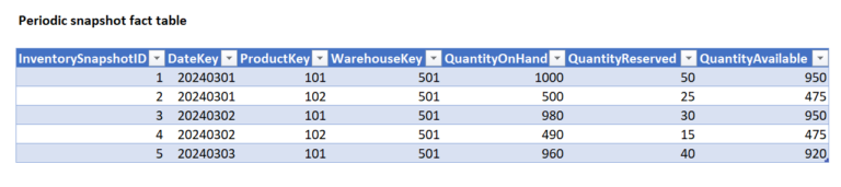 3 Types of fact tables – Data Dandies