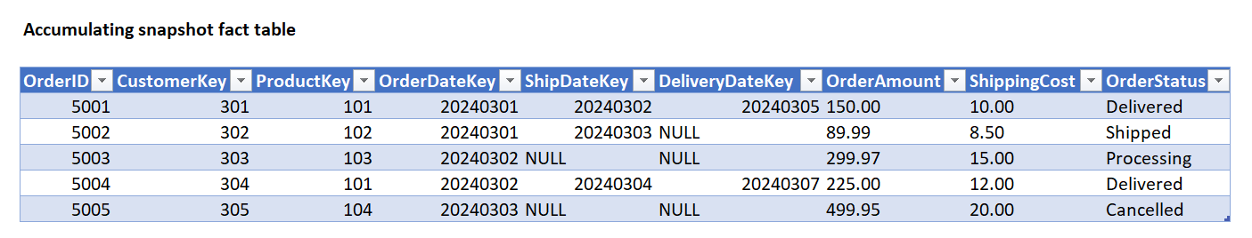 3 Types of fact tables – Data Dandies
